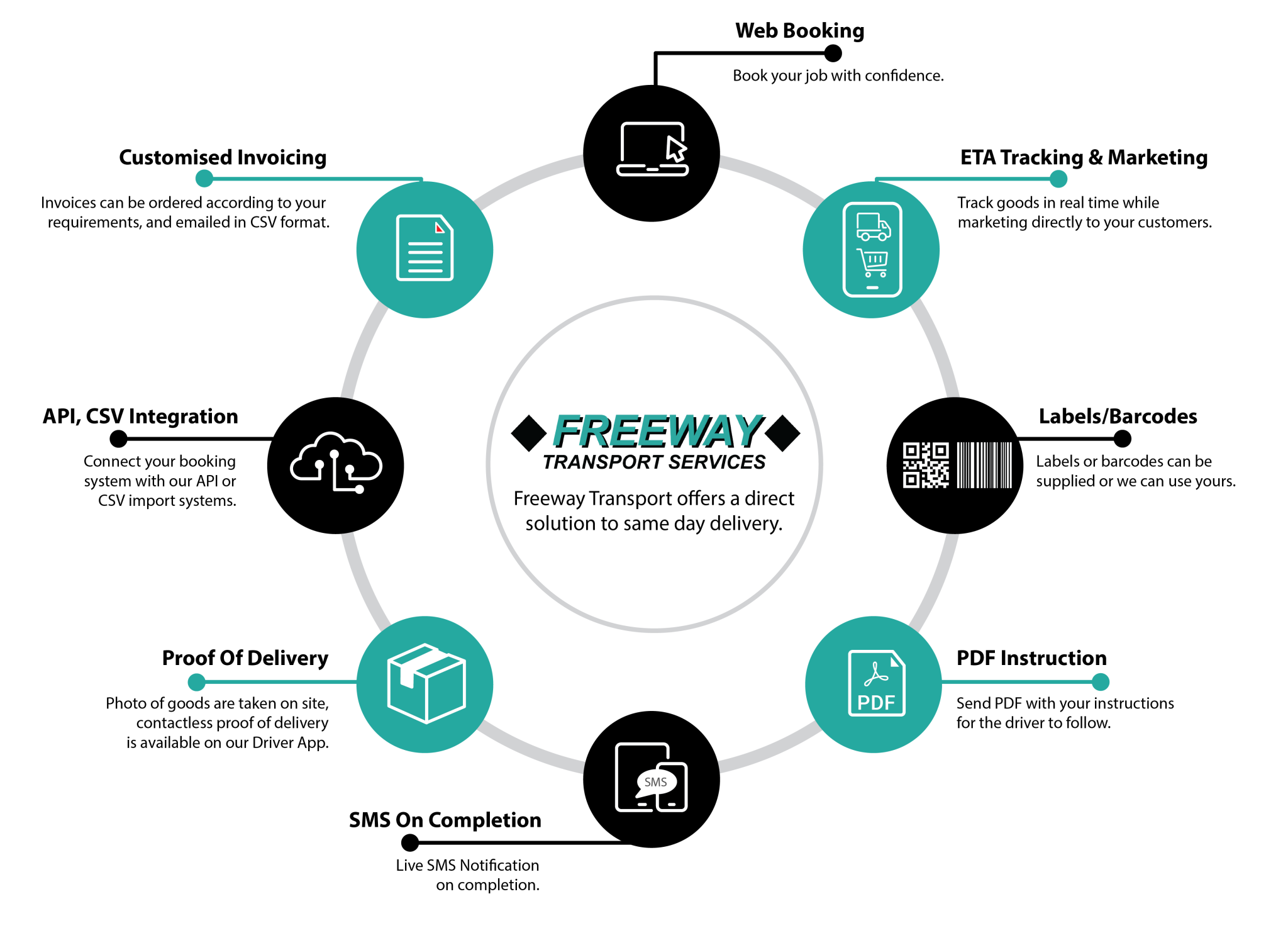 Technology - Freeway Transport Services